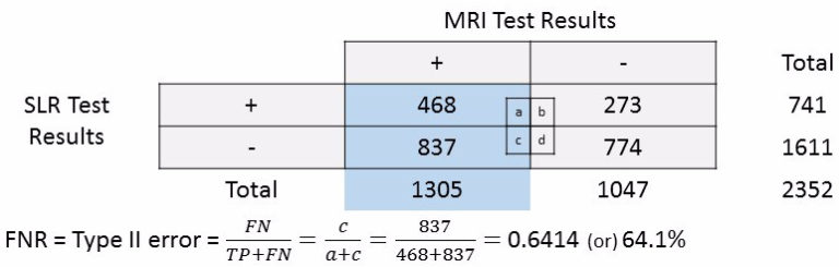 False/Error Rates Orthopaedic Manipulation